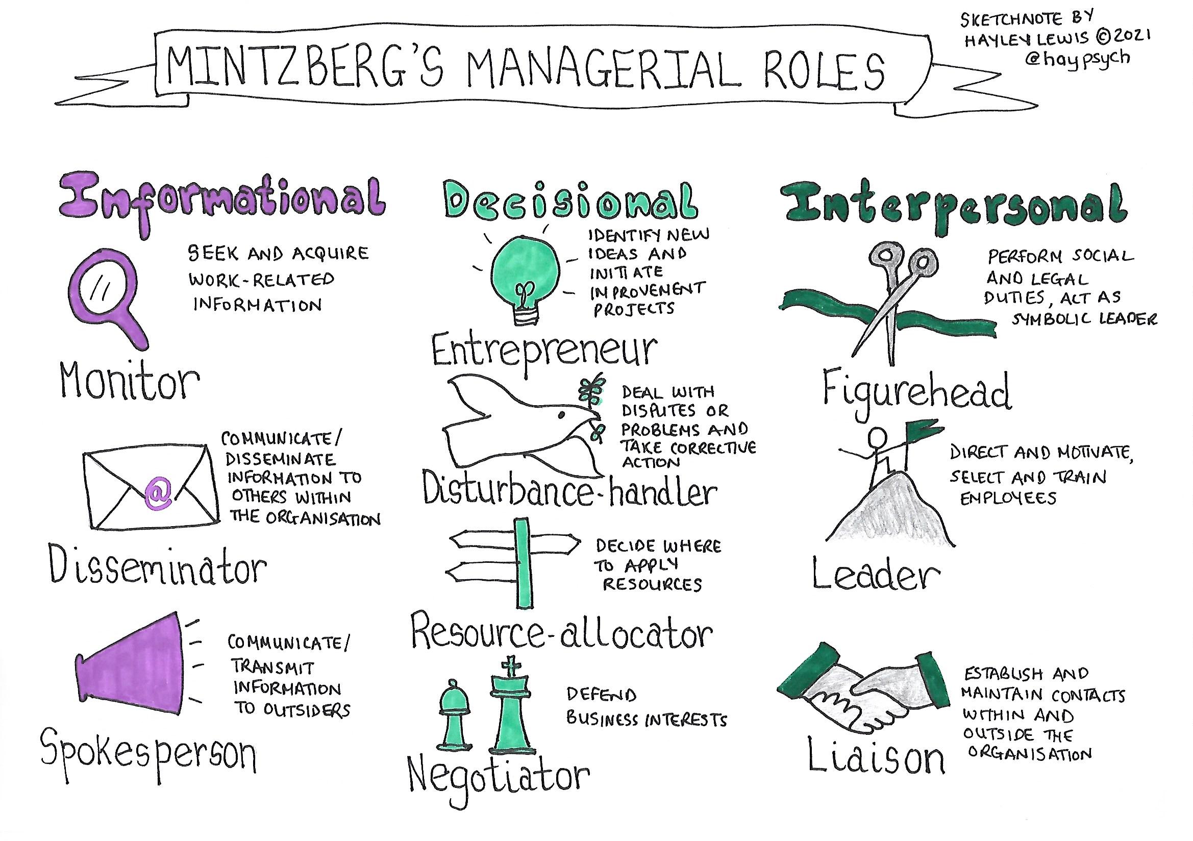 Sketchnote – Mintzberg managerial roles