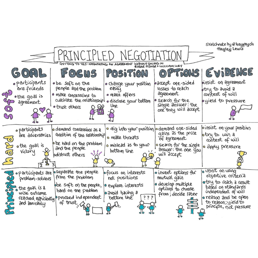 Principled Negotiation