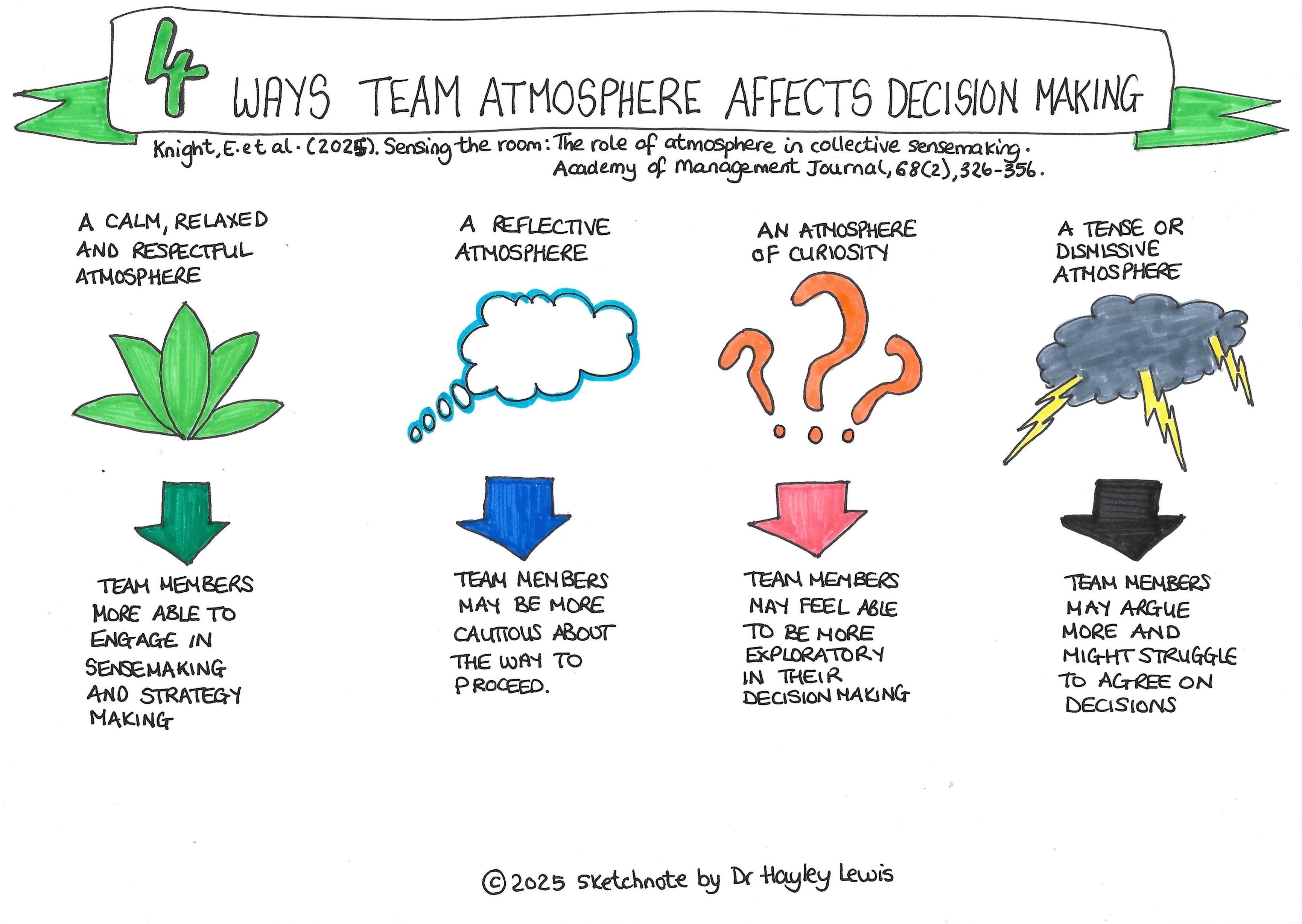 Sketchnote – 4 ways team atmosphere affects decision making